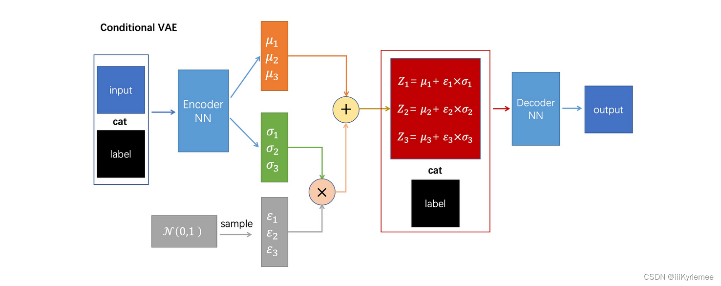 深度学习中的VAE与CVAE原理及应用：生成与控制的结合,-CSDN博客