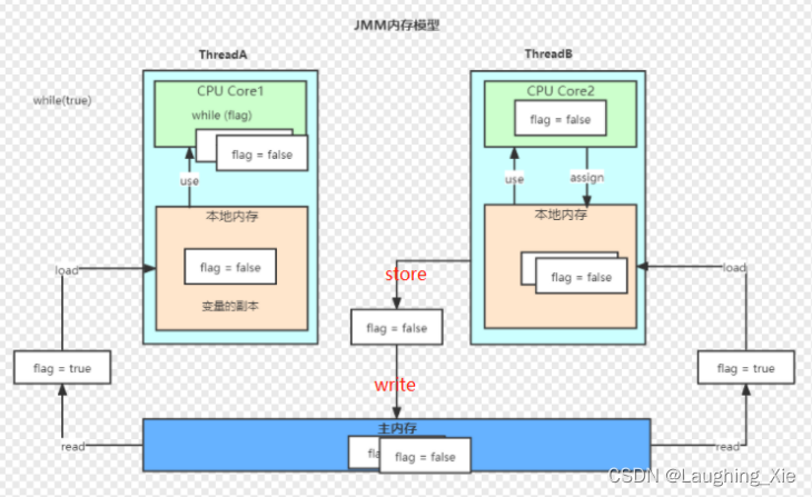 JMM(Java Memory Model)-CSDN博客