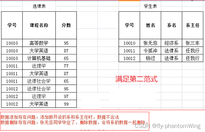 Mysql-day03__三大范式_mysql 第三范式-CSDN博客