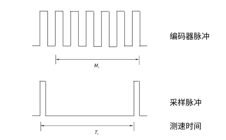 基于CW32的有刷直流电机控制实验二：编码器模式-CSDN博客