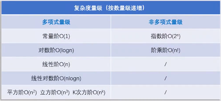 数据结构与算法学习笔记3图解数据结构与算法 复杂度分析（二）：常见复杂度分析图 复杂度 数据结构 Csdn博客