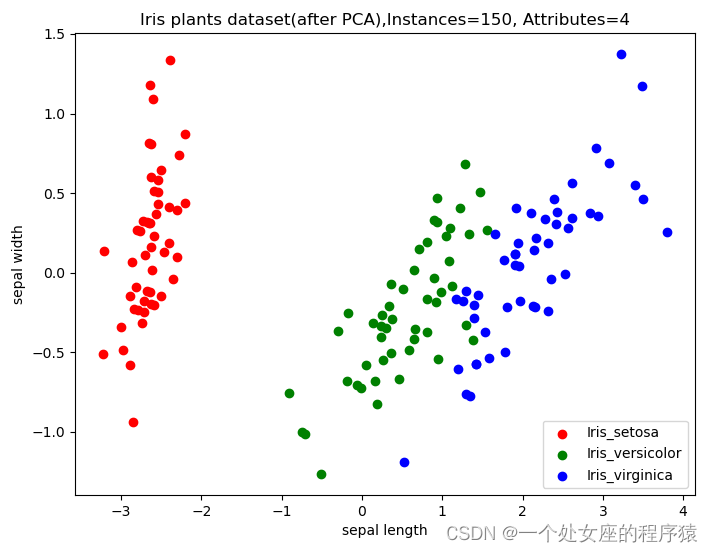 ML之DR：基于鸢尾花(Iris)数据集利用多种降维算法(PCA/TSVD/LDA/TSNE)实现数据降维并进行二维和三维动态可视化应用案例_加载数据集iris,数据降维-CSDN博客