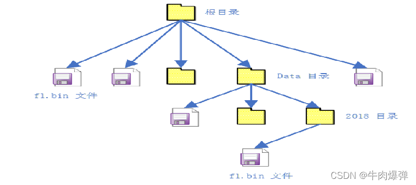 RT-Thread文件系统详细说明（FatFs+DFS）_rt-thread dfs-CSDN博客