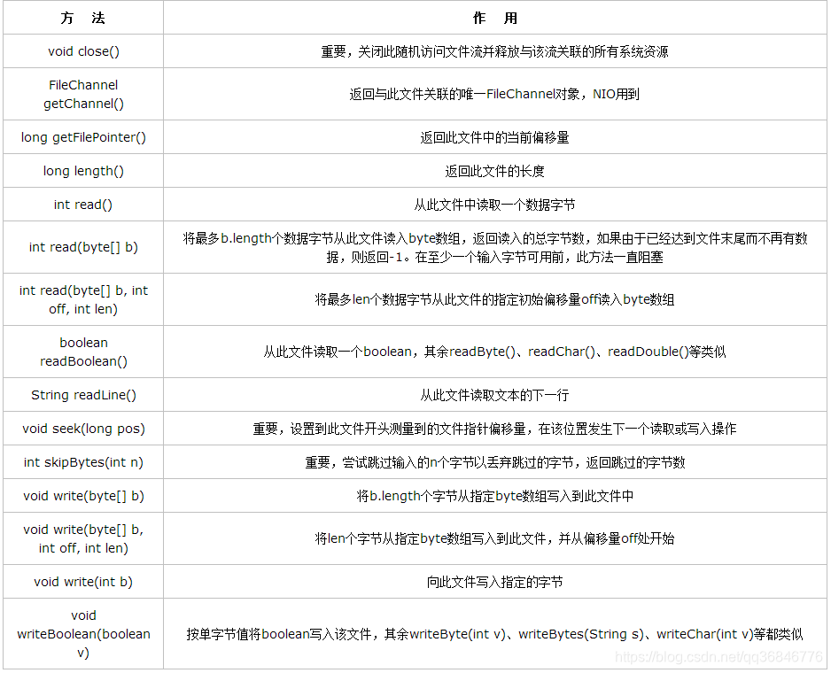 Java IO2：RandomAccessFile-CSDN博客