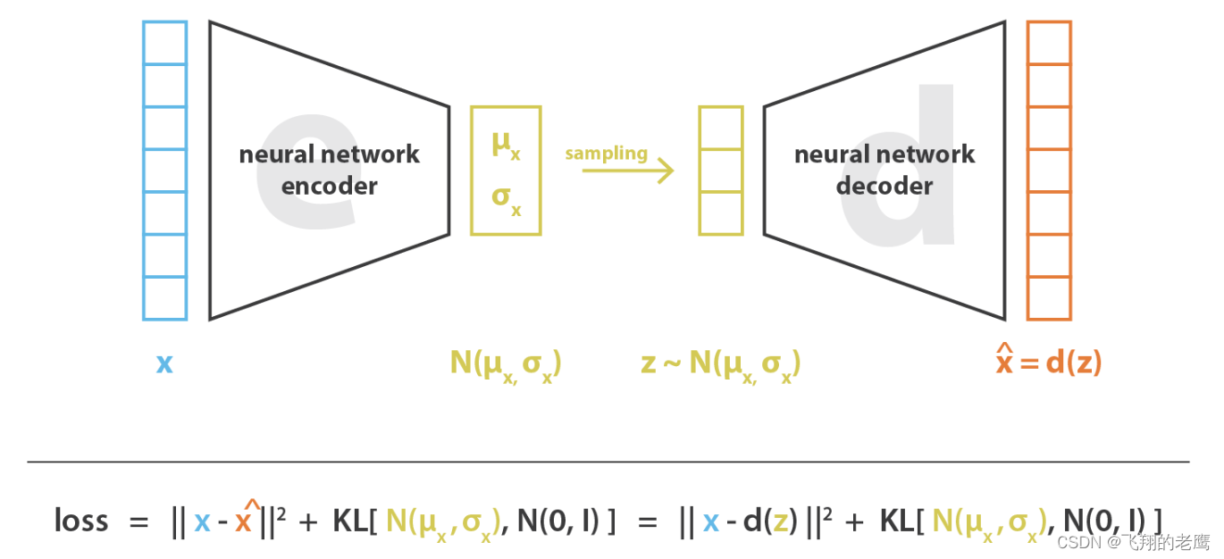 理解VAE，可视化_vae 可视化-CSDN博客