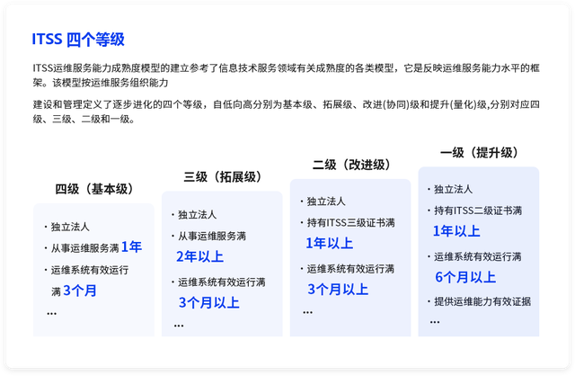 ITSS信息技术认证介绍_中通服 itss-CSDN博客
