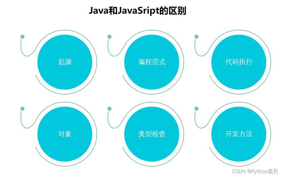 Java和JavaScript区别与联系_javascript和java-CSDN博客