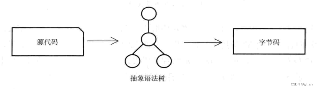 《WebKit 技术内幕》学习之九（3）： JavaScript引擎_javascriptcore-CSDN博客