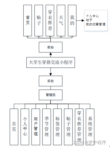 Javaphpnodejspython大学生穿搭交流小程序【2024年毕设】基于古风服装穿搭设计的小程序可以用javapython写吗 Csdn博客