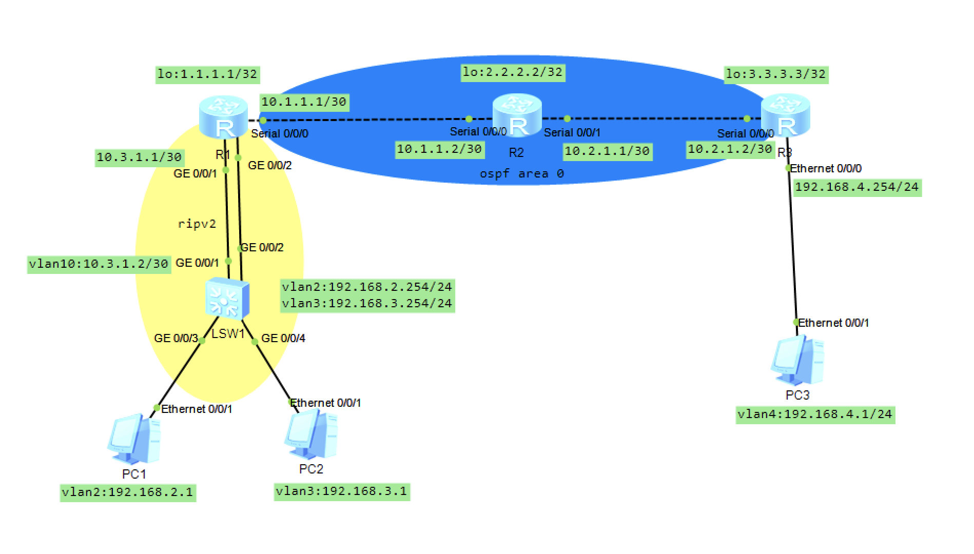 【eNSP】RIP、OSPF协议配置练习_ensp配置rip和ospf引入-CSDN博客