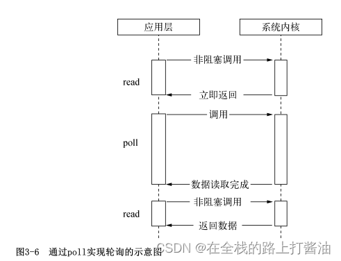 【NOTE】【深入浅出nodejs】异步 I/O（一）_nodejs的io-CSDN博客