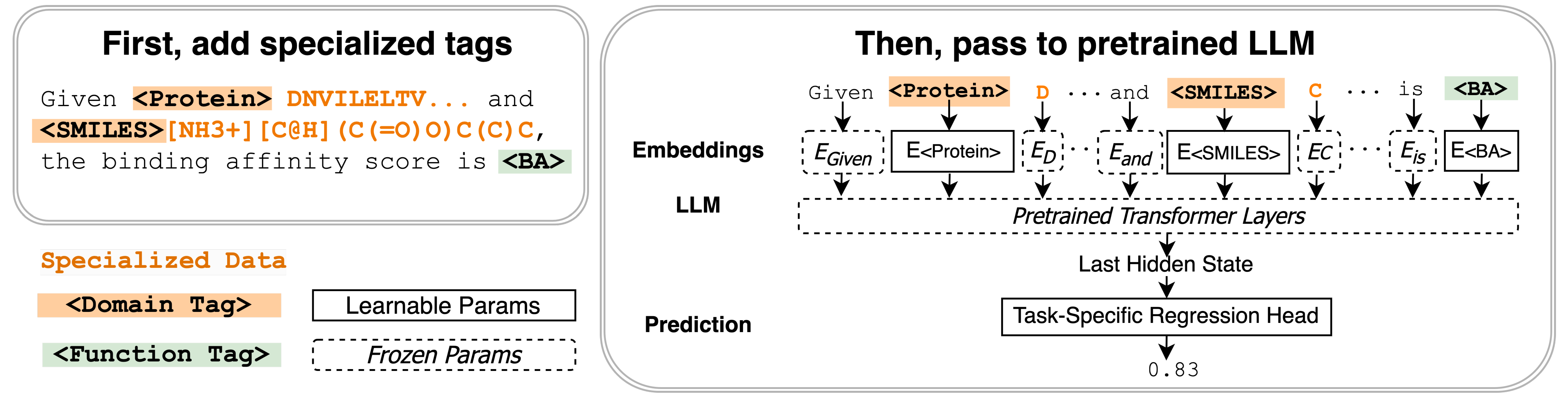 微软 & CMU - Tag-LLM：将通用大语言模型改用于专业领域_tag-llm: repurposing general-purpose llms for spec-CSDN博客