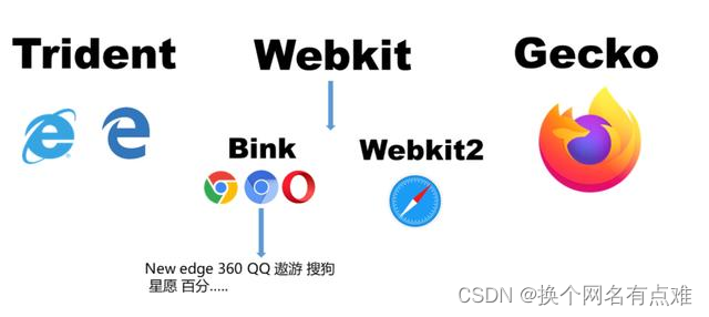 WebKit简介及工作流程_webkit 的发展-CSDN博客
