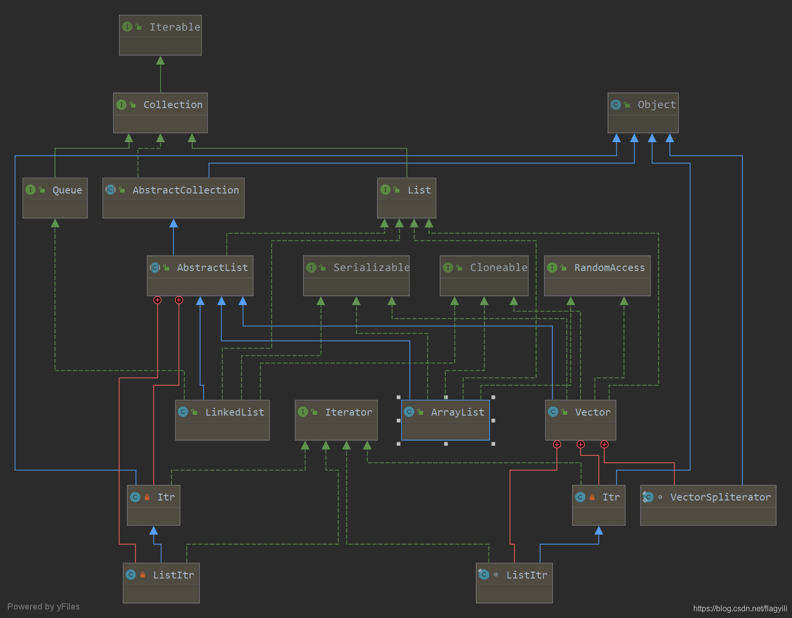 17 ：Collection集合接口：List 集合子接口下的 ArrayList 实现类集合的基本使用_c++ collection.arraylist-CSDN博客