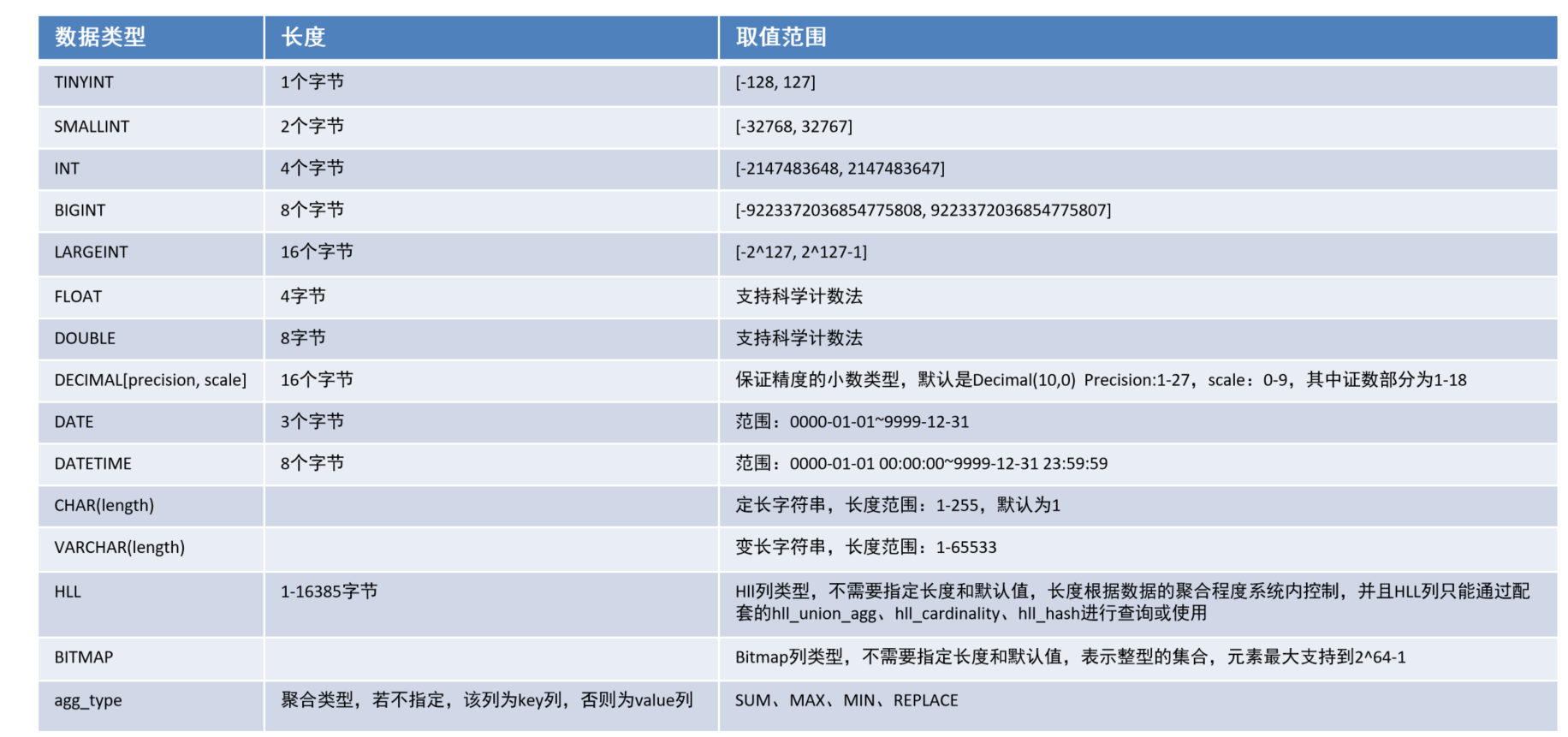 大数据doris（十五）：doris表的字段类型 大数据olap技术体系 Csdn专栏