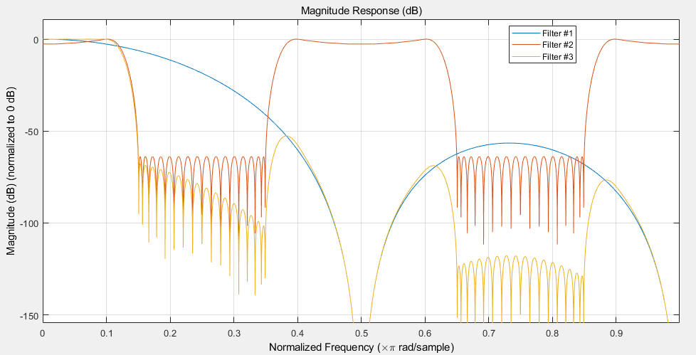 Matlab中CIC滤波器的应用_dsp.cicdecimator-CSDN博客