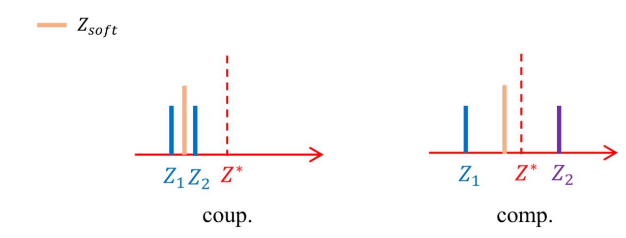 【3D目标检测】MonoCD: Monocular 3D Object Detection with Complementary Depths-CSDN博客