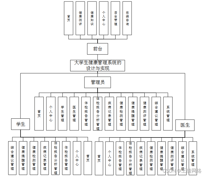 附源码 Java计算机毕业设计ssm大学生健康管理系统的设计与实现健康管理系统毕业设计 Csdn博客