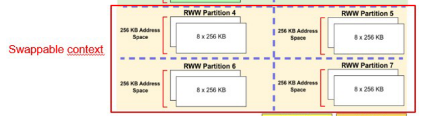汽车OTA--Flash RWW属性为什么这么重要-CSDN博客