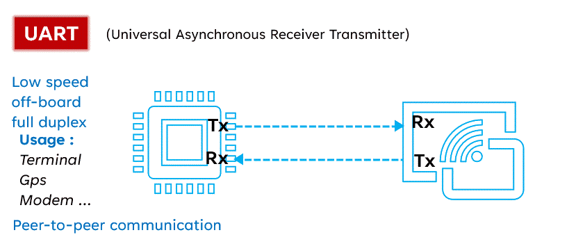 全面解读UART协议：原理、信号线、数据帧、优点、缺点及应用场景和STM32示例代码程序，带动画演示-CSDN博客