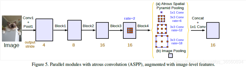 CVPR2017(Segmentation)：DeepLabV3-论文解读《Rethinking Atrous Convolution for Semantic Image ...