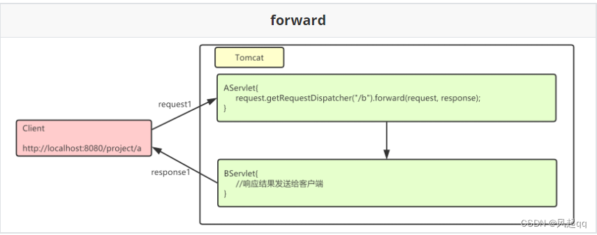 深入理解java Web开发中的请求转发与重定向java 请求重定向 Csdn博客