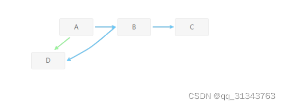 初识vue+jsplumb(第一个Demo)_jsplumb vue 安装-CSDN博客
