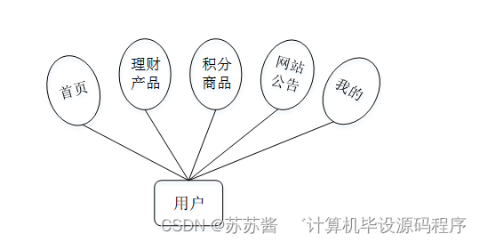 【附源码】java计算机毕业设计信用卡增值业务系统（程序lw部署）java中的增值业务的实现 Csdn博客