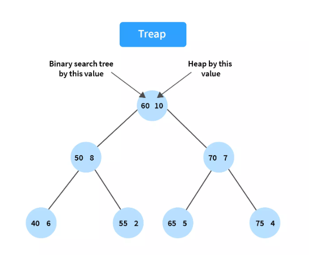 Treap数据结构详解：平衡二叉搜索树的优化应用-CSDN博客