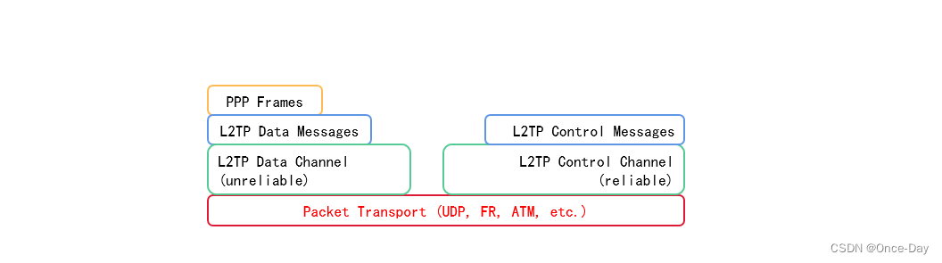 网络应用层之(6)L2TP协议详解-CSDN博客