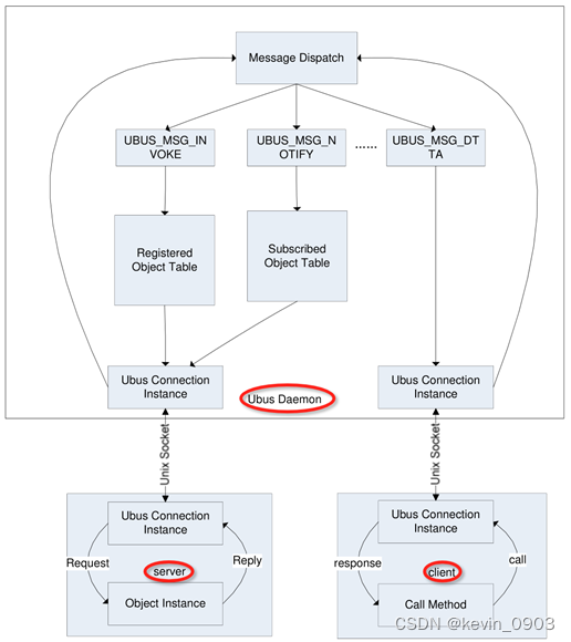 OpenWrt的Ubus通信框架详解-CSDN博客