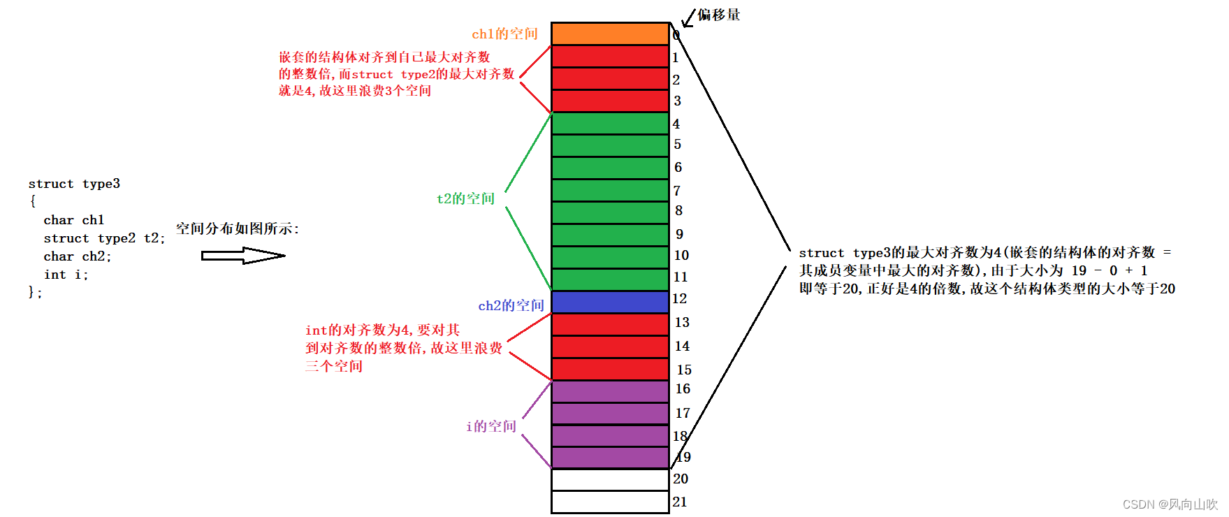 C的自定义类型-CSDN博客