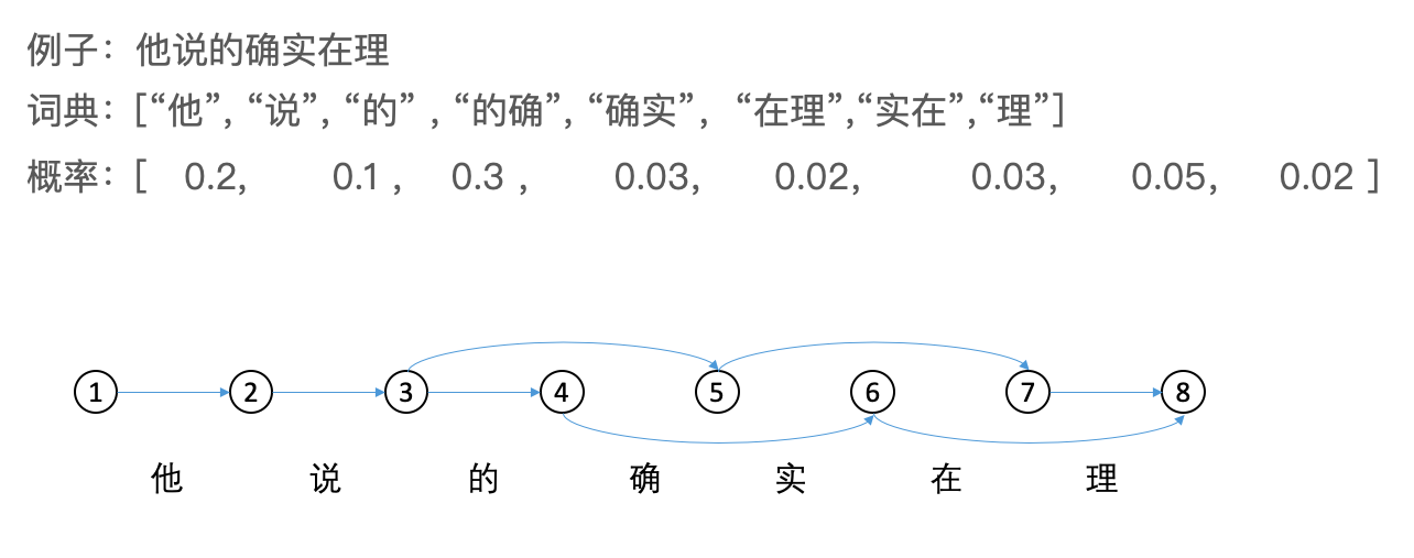 NLP基础概览 + Spell Correction with Noisy Channel_统计机器学习nlp: spell ...