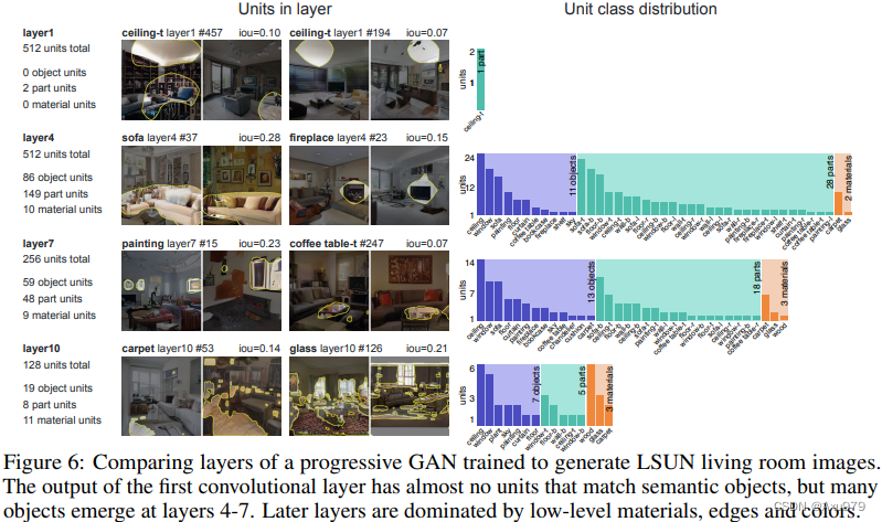 [2019ICLR] GAN Dissection: Visualizing and Understanding Generative Adversarial Networks-CSDN博客