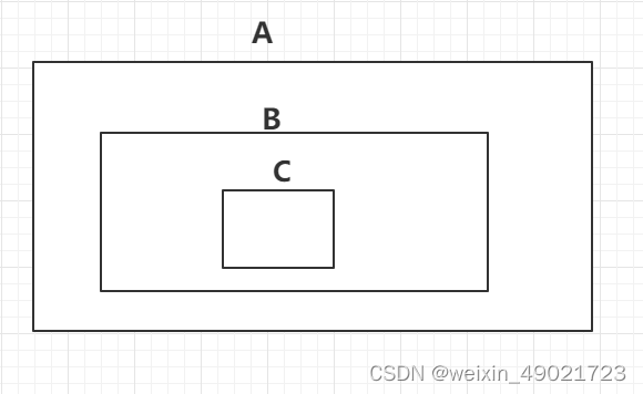 vue 祖孙通信 $attrs $listeners 和inheritAttrs_v-on="$listeners" inheritattrs-CSDN博客