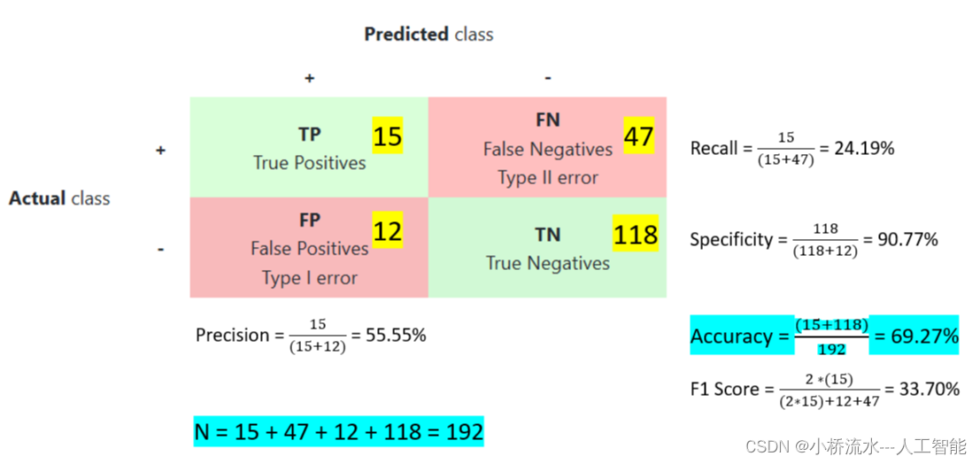 在分类任务中准确率（accuracy）、精确率（precision）、召回率（recall）和 F1 分数是常用的性能指标，如何在python中使用呢？python Accuracy Csdn博客