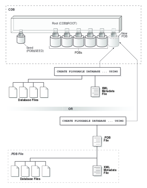 Oracle 19c 可插拔数据库PDB的创建方式_oracle pdb-CSDN博客