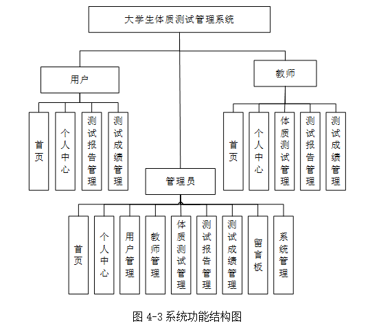 基于springboot实现大学生体质测试管理系统项目【项目源码论文说明】计算机毕业设计基于springboot的学生体质测试管理系统的设计与开发毕业设计论文 Csdn博客