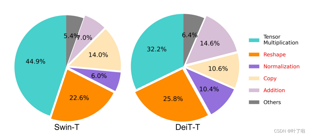 EfficientViT Memory Efficient Vision Transformer with Cascaded Group Attention_深度学习_叶了啦-AtomGit开源社区