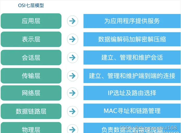 Go学习笔记第十六章tcp编程 1基本介绍以及入门案例go Tcp编程 Csdn博客