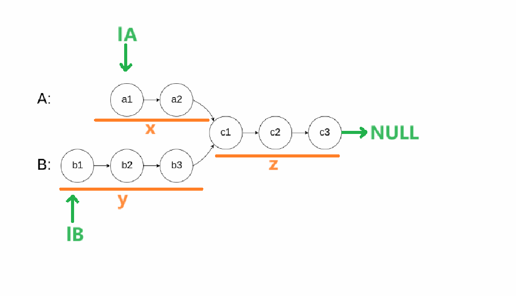 LeetCode 160. 相交链表_160.相交链表-CSDN博客