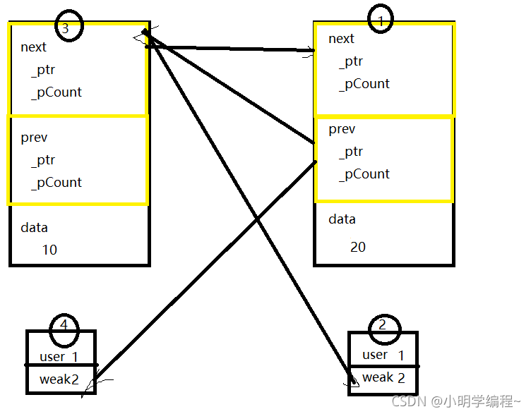 如何使用weak_ptr解决shared_ptr解决循环引用问题_weakptr怎么解决循环引用问题-CSDN博客