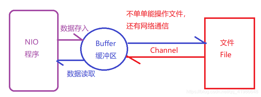 NIO、BIO_bytebuffer回到最开始-CSDN博客