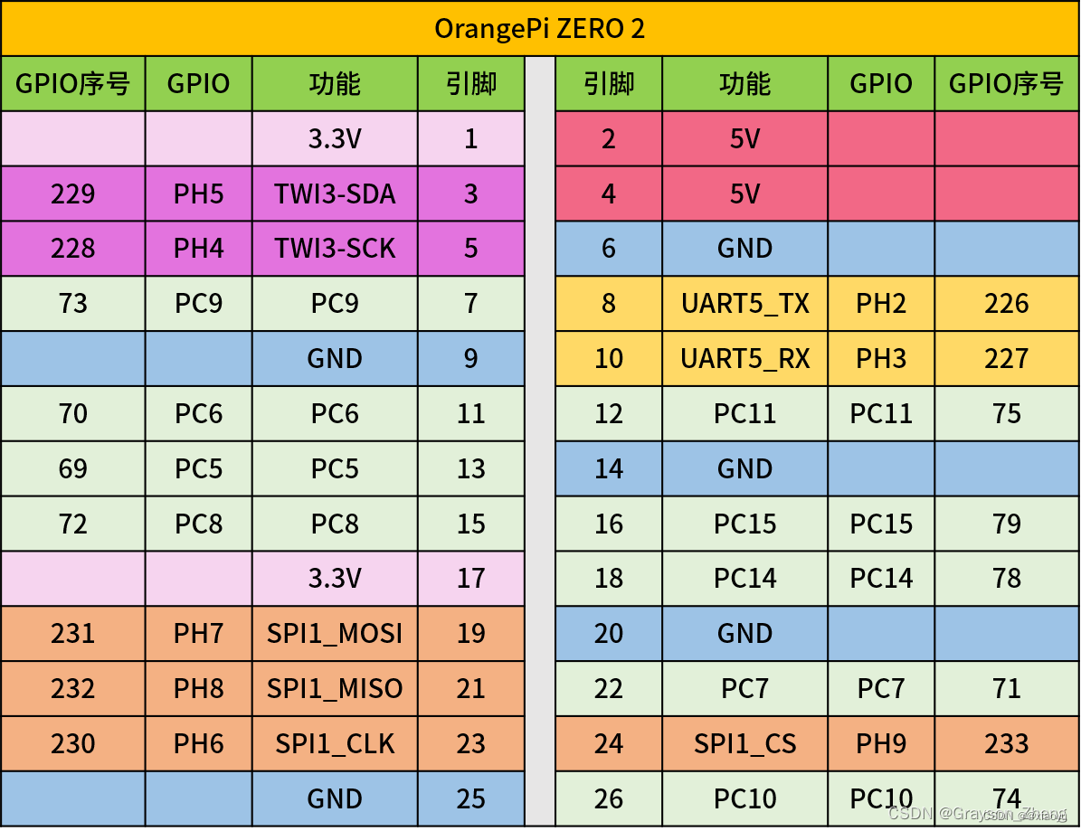OrangePi ZERO 2 外设应用程序开发之接口_树莓派zero2 引脚-CSDN博客