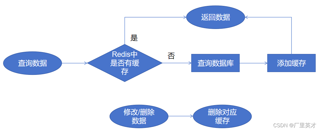 Springboot中redis缓存的使用springboot Redis 缓存使用 Csdn博客