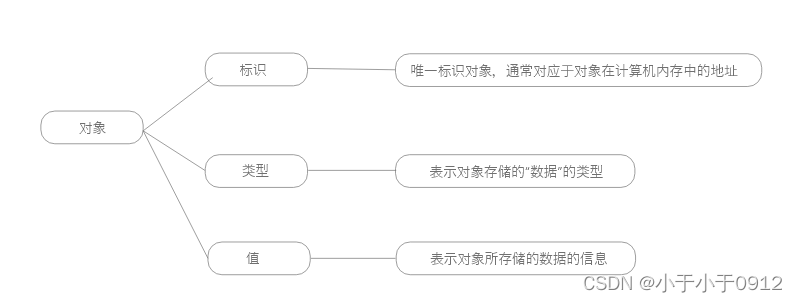 【python零基础学习全系列】 编程基本概念python程序的构成 Csdn博客