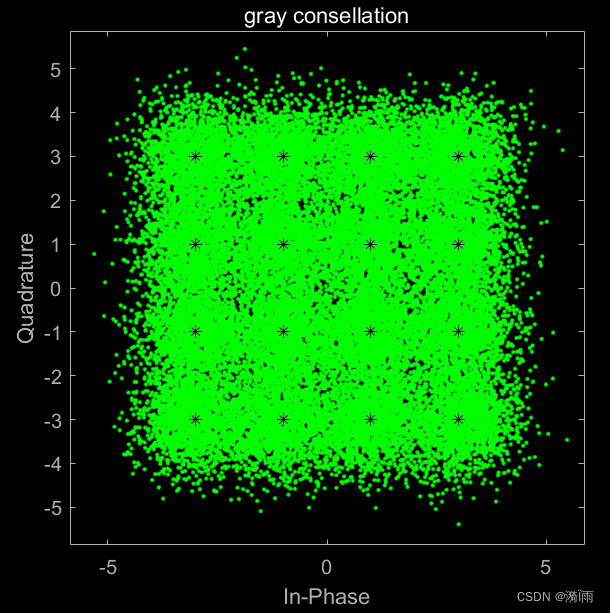 16-QAM（binary+gray) MATLAB仿真+BER计算+星座图结果展示_matlab星座点图-CSDN博客