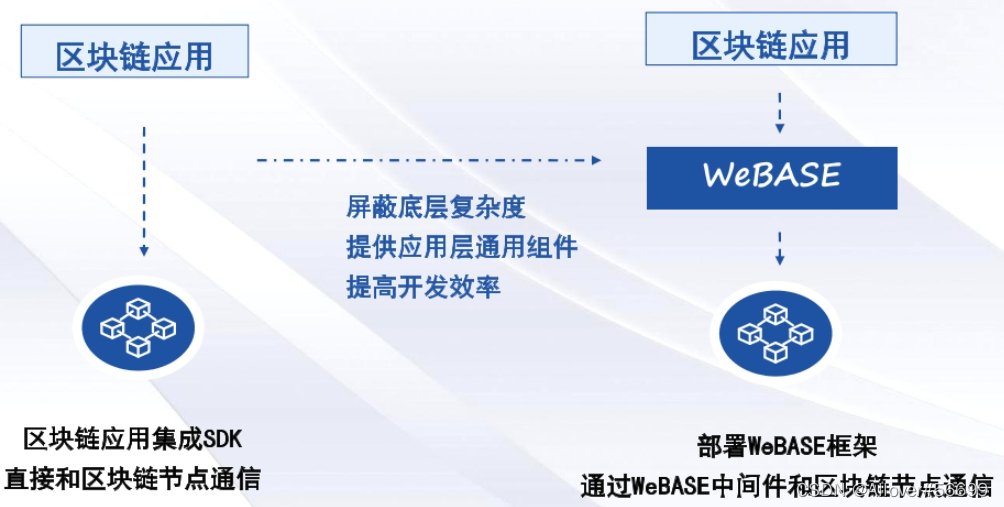 【WeBASE】一文看懂webase-CSDN博客