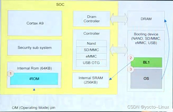 U-boot启动流程_uboot启动流程-CSDN博客