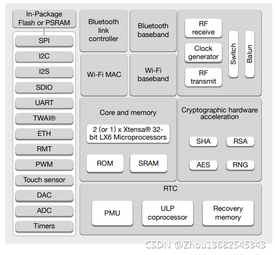 ESP32系列ESP32-D0WD双模BLE4.2+2.4G WIFI SoC芯片-CSDN博客